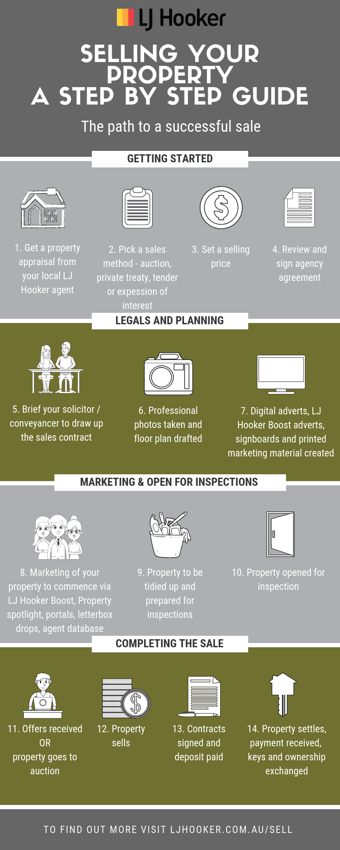 Step by Step Guide to Selling Your Property - LJ Hooker